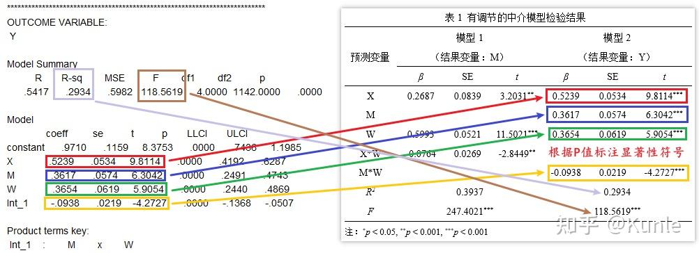 SPSS_Process—有调节的中介模型（Model 58） - 知乎