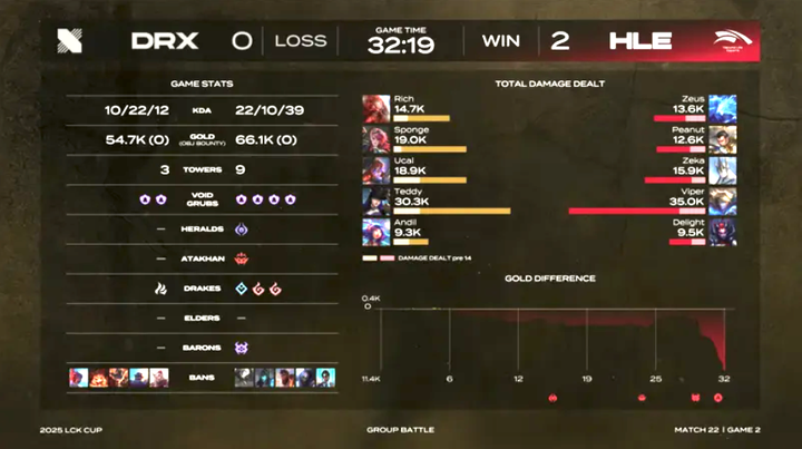 LCK春季赛：HLE成功横扫DRX，宙斯也是慢慢好起来了 - 知乎