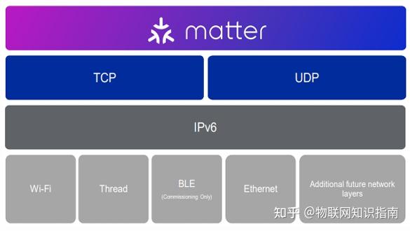 一文读懂 Matter 标准：破解智能家居 “碎片化” 难题的通用语言 - 知乎