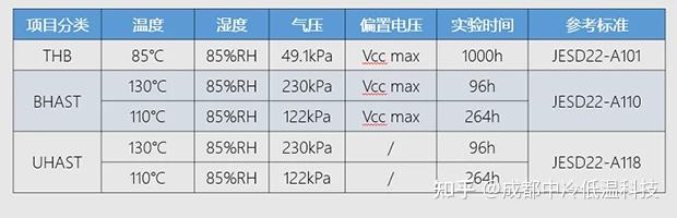 THB(双85)、BHAST、UHAST三者的区别 - 知乎