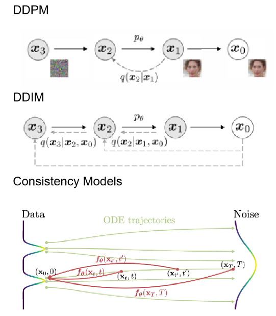 【Diffusion加速】Consistency Models，LCM - 知乎