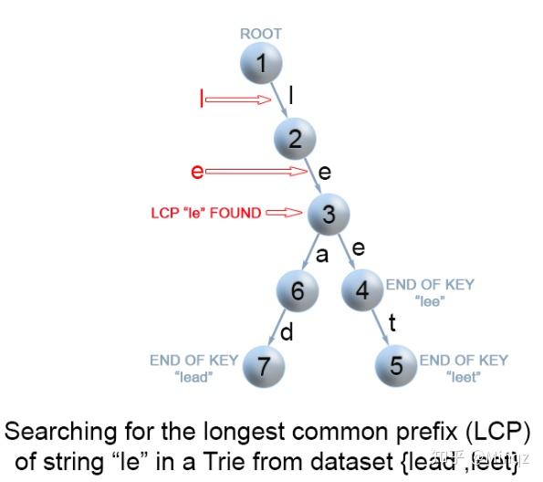 [Strings]Longest Common Prefix - 知乎