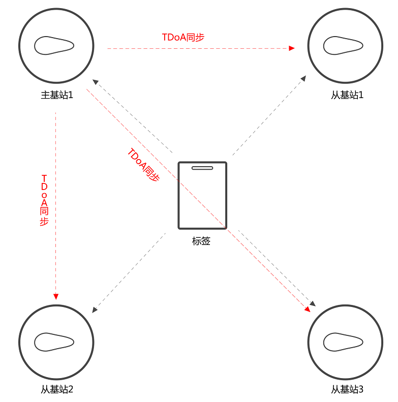 UTDOA和OTDOA到底有多大差别？ - 知乎