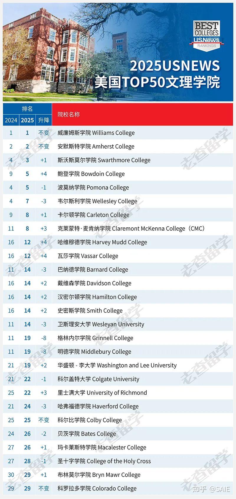 2025 U.S.News综合性大学TOP50排名和文理学院TOP30排名 - 知乎