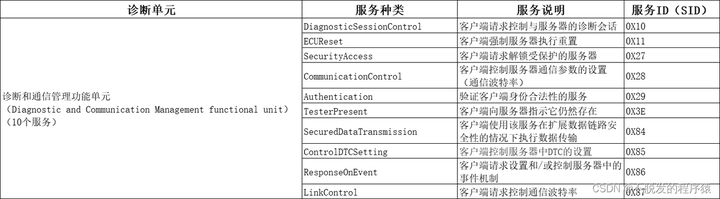 详解UDS CAN诊断：SecurityAccess Service（SID：0X27） - 知乎