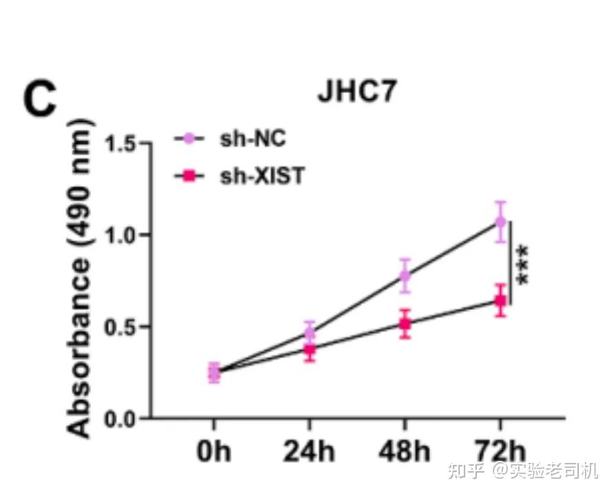 手把手教学｜MTT实验检测细胞活性 - 知乎