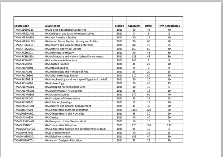 22fall留学申请季-UCL 伦敦大学学院研究生录取统计结果（Postgraduate admission statistics for 2021/22) - 知乎