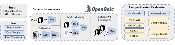 CVPR 2023 | OpenGait: 步态识别 - 知乎