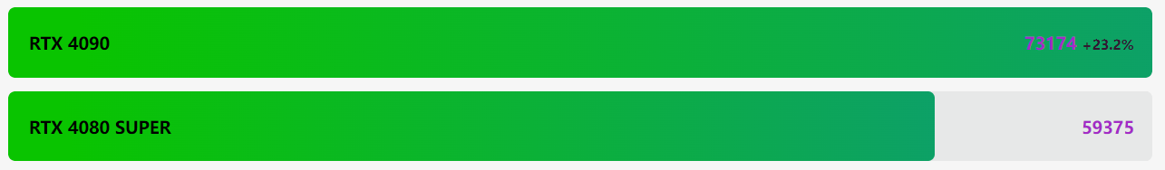 4090比4080S强多少? - 知乎