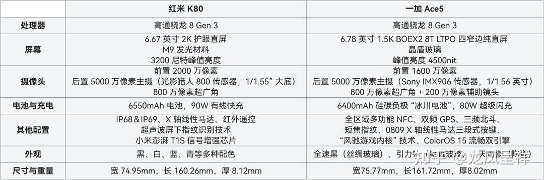 红米K80与一加 Ace 5怎么选？ - 知乎
