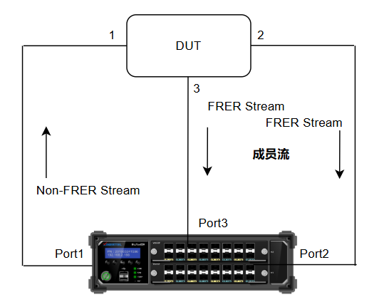 揭秘TSN网络“双保险”：IEEE 802.1CB协议测试解析 - 知乎