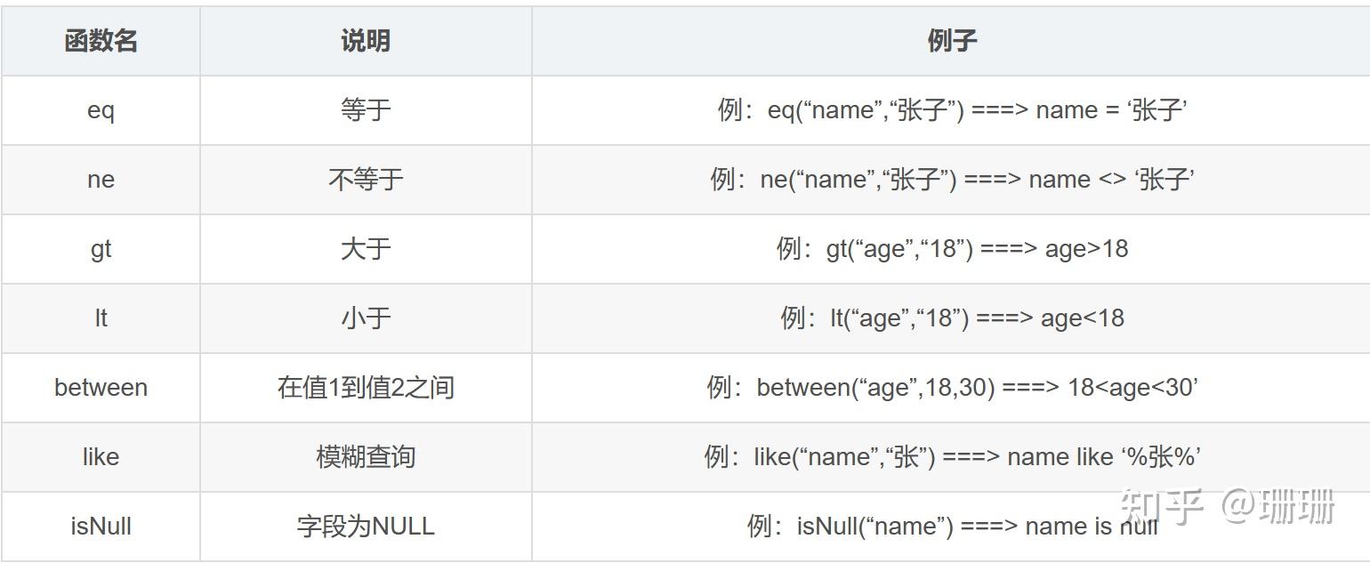 MybatisPlust条件构造器 QueryWrapper ，LambdaQueryWrapper - 知乎