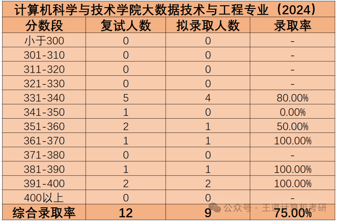 考情分析|2024年苏州大学计算机考研考情分析 - 知乎