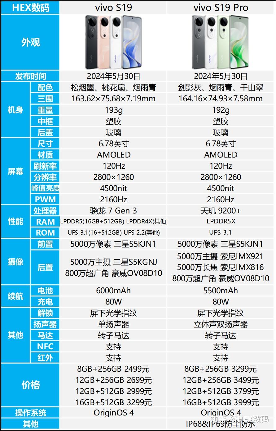 vivo S19系列参数配置详解，标准版和Pro究竟有什么区别？ - 知乎