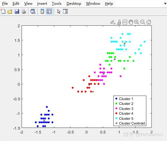 [Matlab|Simulink]|[18] Kmeans示例说明 - 知乎