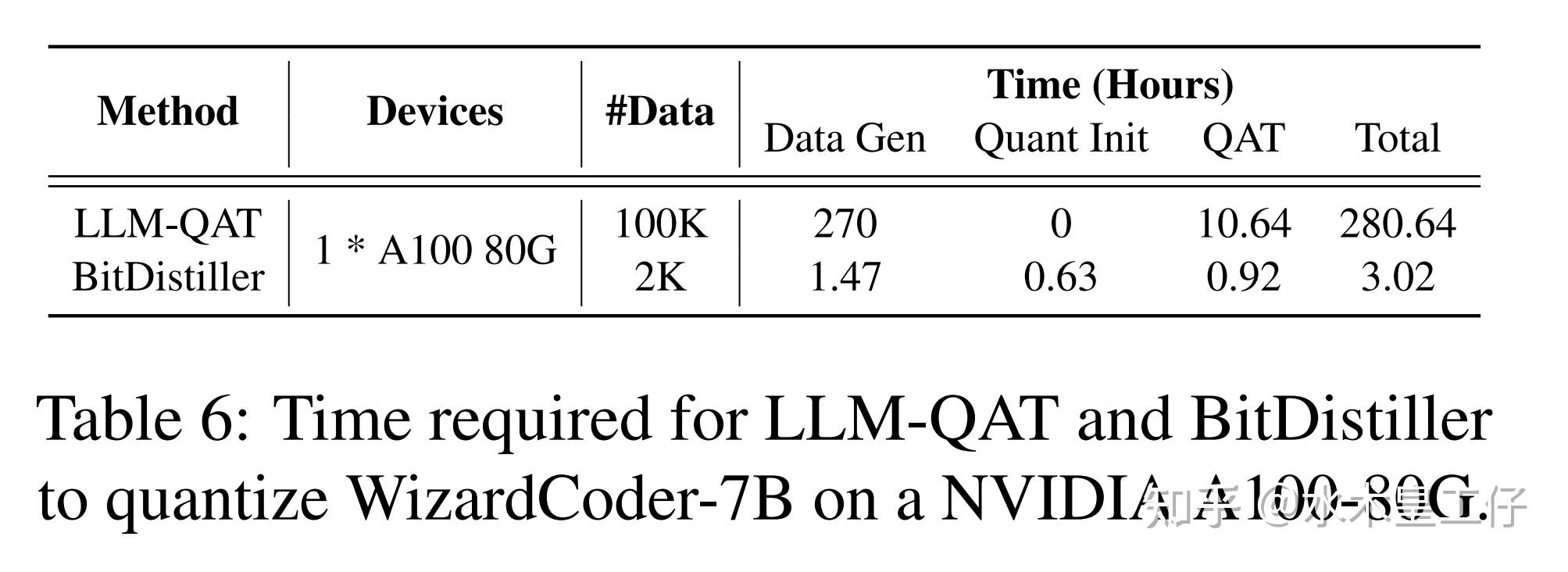 【ACL 2024】BitDistiller: LLM sub-4bit 的量化蒸馏训练，部署你的专属2-bit LLM - 知乎