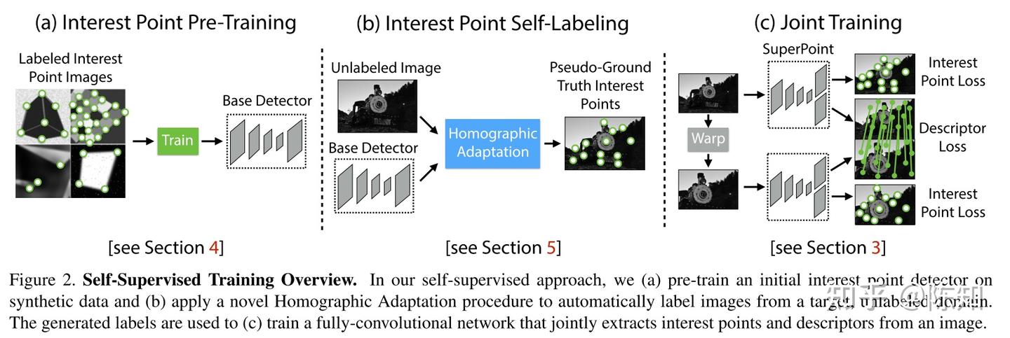 SuperPoint：Self-Supervised Interest Point Detection and Description论文详解 - 知乎