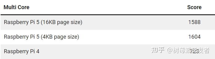 树莓派5 Raspberry Pi 5 Geekbench 跑分测试 ！ - 知乎