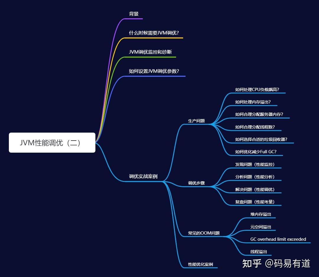 JVM调优实战（二）- 生产OOM案例 - 知乎