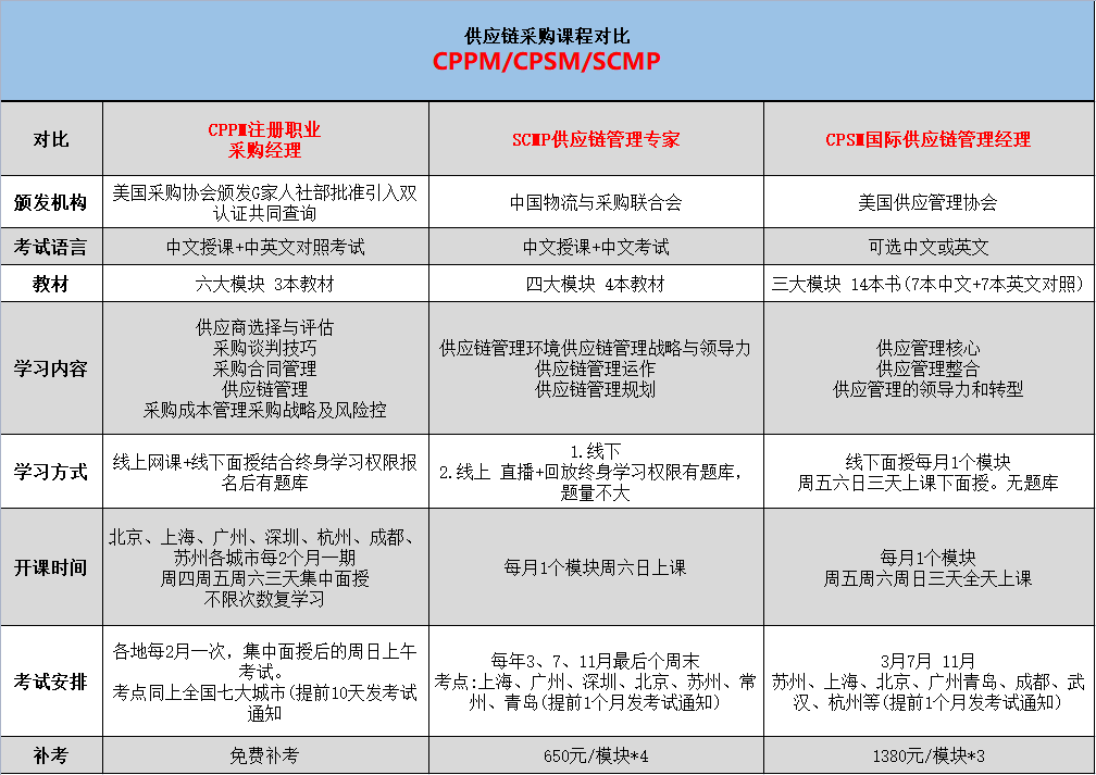 采购供应链课程对比CPPM、SCMP、CPSM怎么选呢？ - 知乎