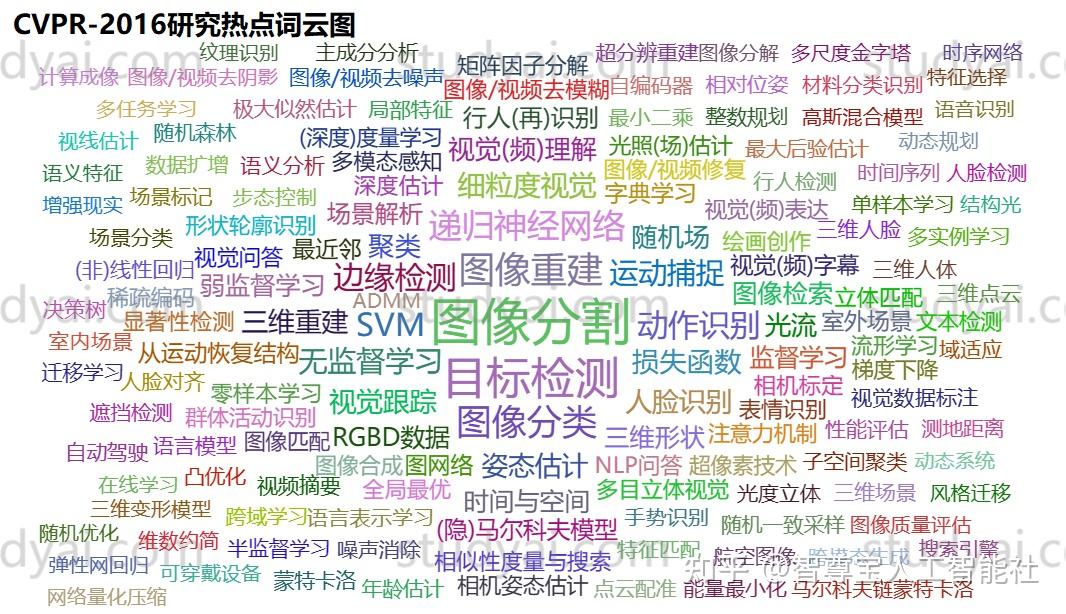 CVPR（Conference On Computer Vision and Pattern Recognition）近十年研究热点追踪 - 知乎