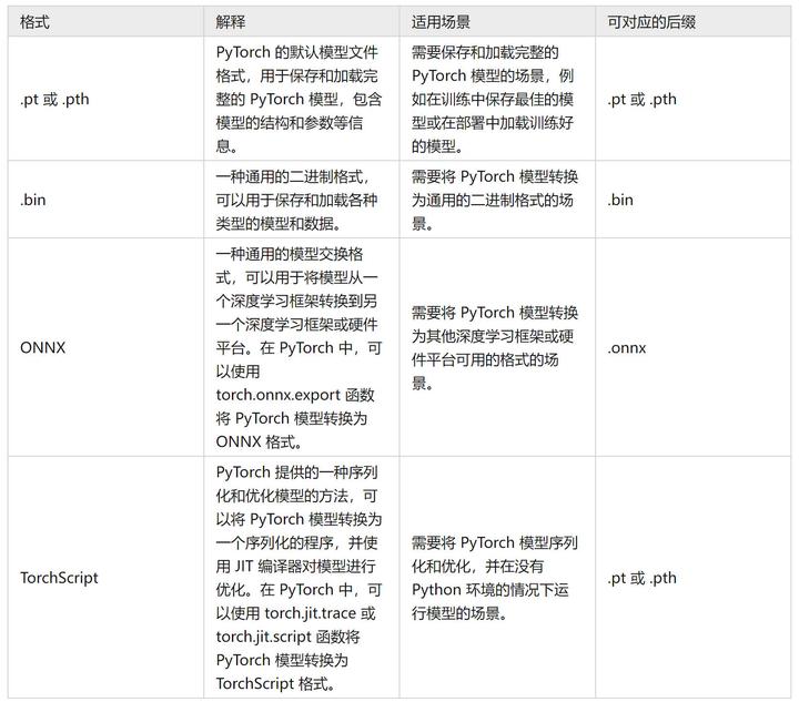 Pytorch格式 .pt .pth .bin .onnx 详解 - 知乎