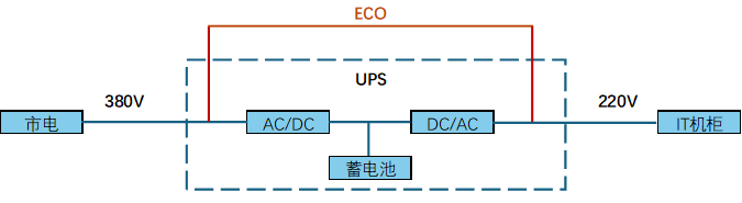 从传统UPS到800V HVDC，数据中心供电革命影响几何？ - 知乎