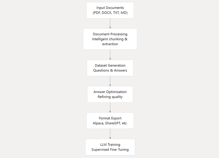 一文看懂 FastDatasets：用 LLM 极速生成高质量 SFT 数据集（已支持 Hugging Face Spaces & PyPI ...