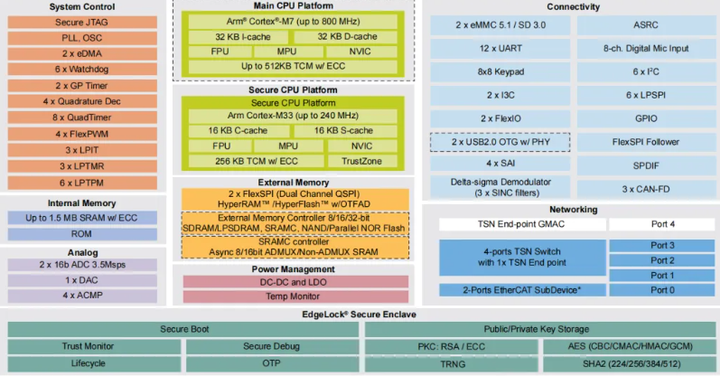 Cortex-M7芯片 - 知乎