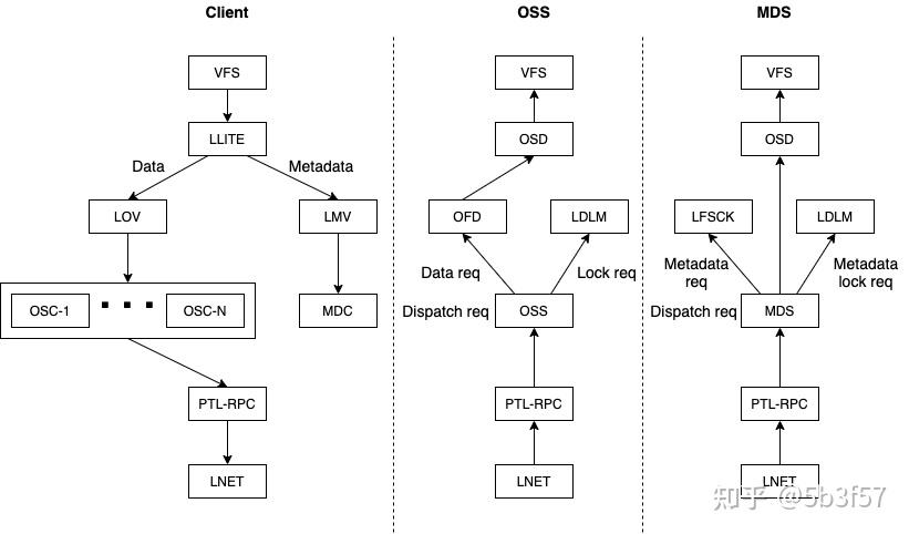 深入理解 Lustre 系列一：Lustre 架构 - 知乎