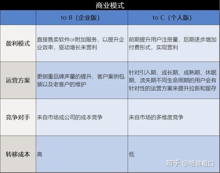 toB产品和toC产品分别是什么，有什么区别？ - 知乎