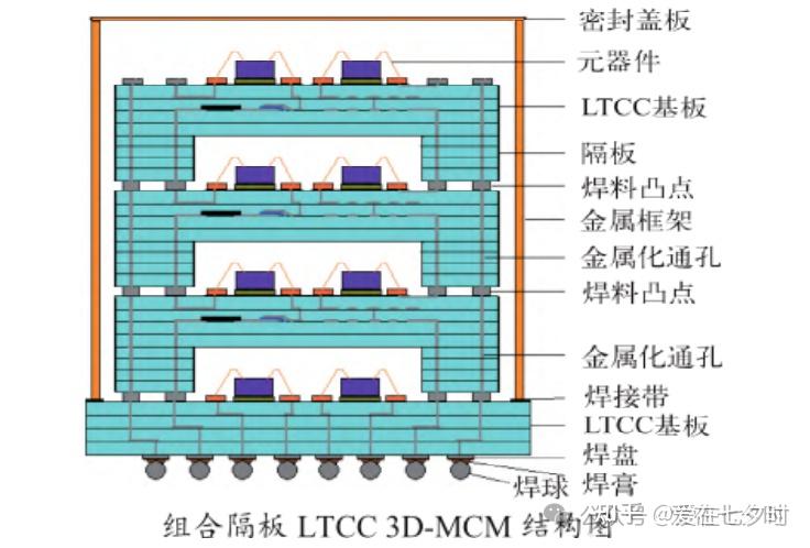 半导体LTCC 封装工艺技术的详解； - 知乎
