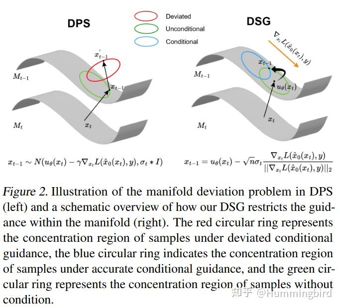 论文讲解（18）：Guidance with Spherical Gaussian Constraint for Conditional Diffusion - 知乎
