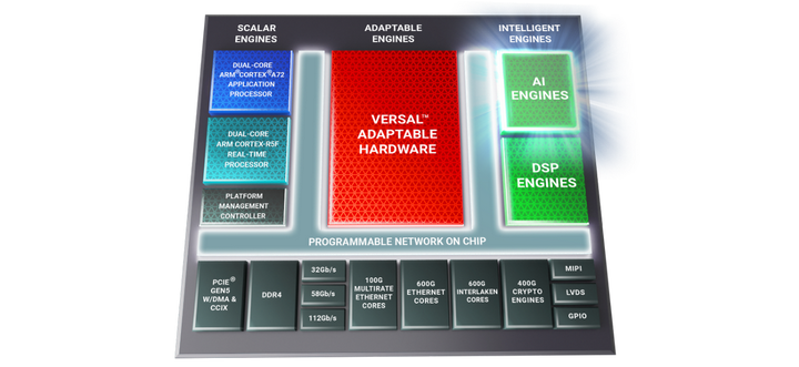 FPGA芯片哪家强，VP1902来称王 - 知乎