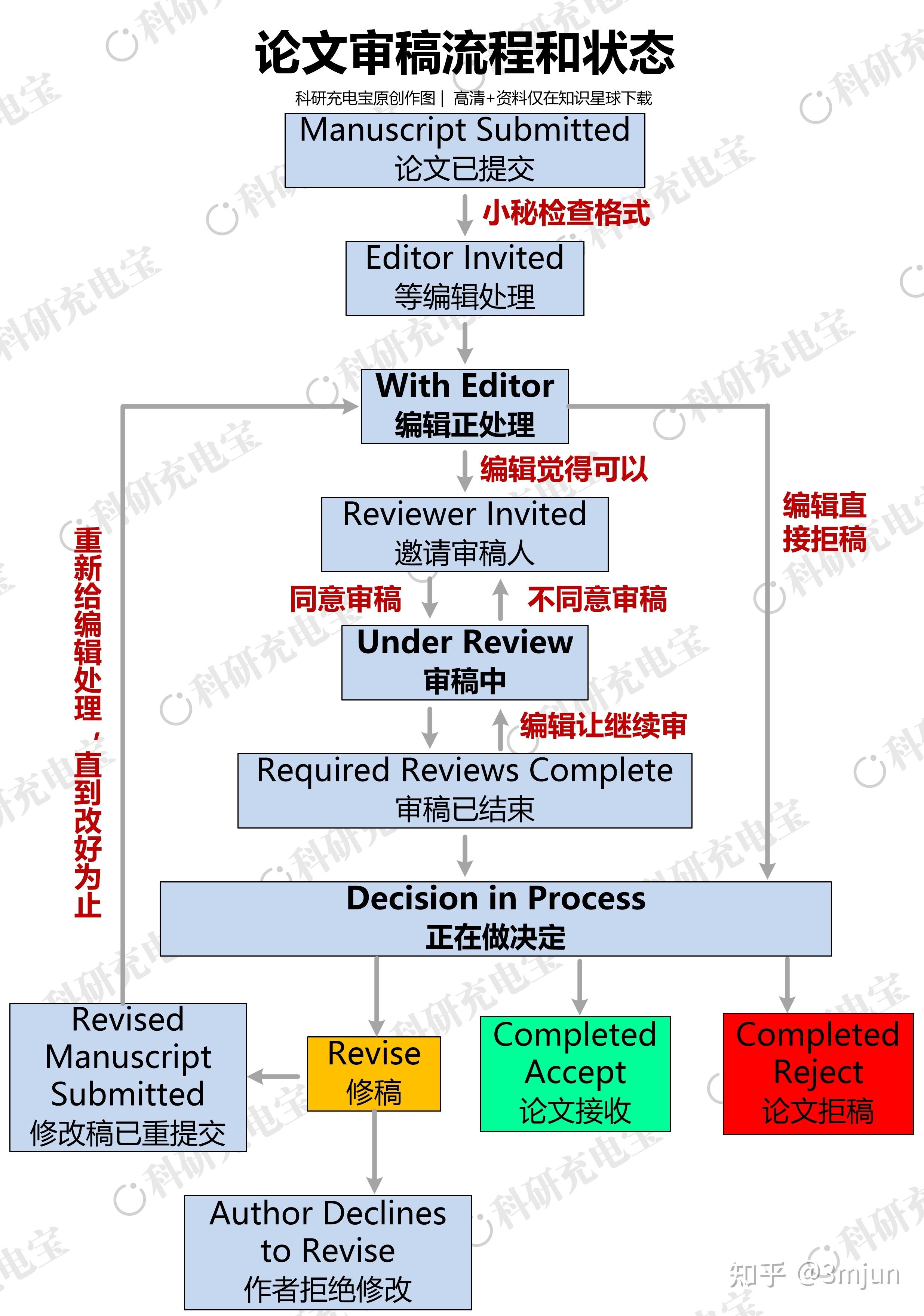 论文收到major revision结果时，你是高兴还是难过？ - 知乎
