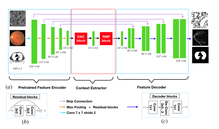 Ce Net Context Encoder Network For 2d Medical Image Segmentation(译文) Ce Net:用于2d医学图像分割的上下文编码器网络