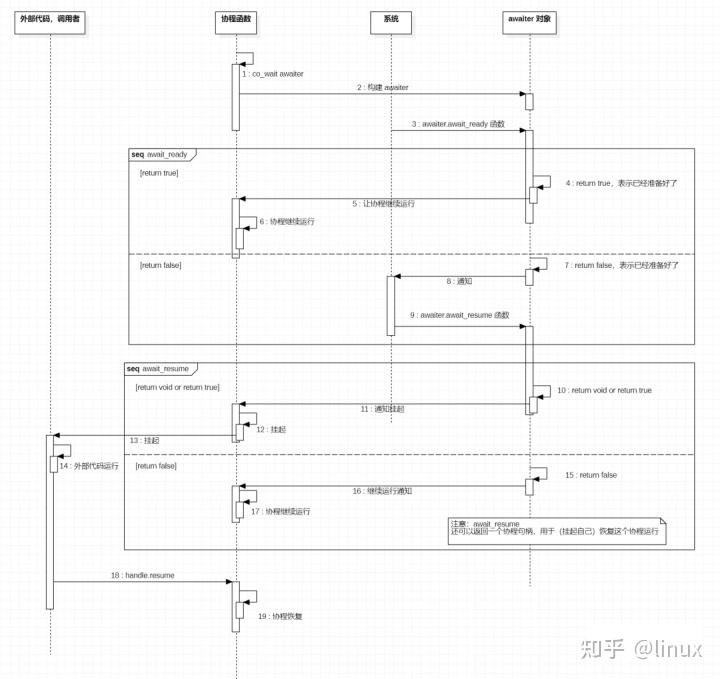 一篇文章搞懂c++ 20 协程 Coroutine - 知乎