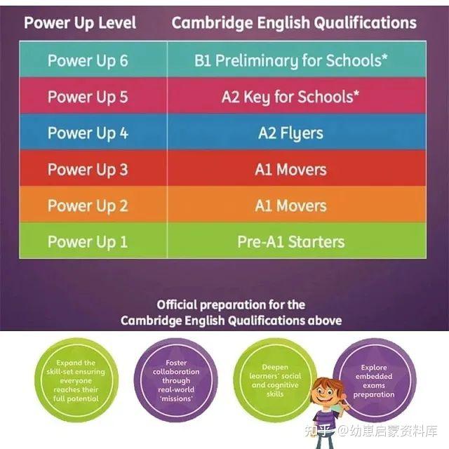 剑桥英语教材《Power Up》 1-6 含学生+教师 +音频+活动书+答案 - 知乎