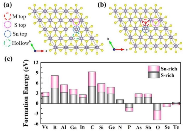 IJHE：SnS2基面掺杂IIIA-VIA族元素增强析氢反应 - 知乎