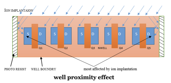阱临近效应（Well-Proximity Effect） - 知乎
