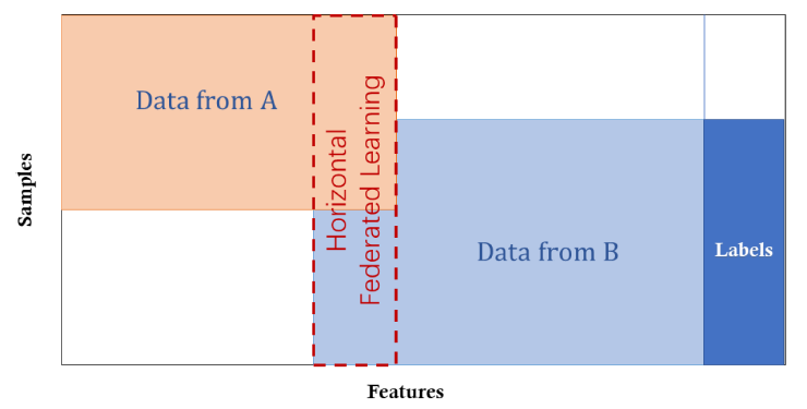 联邦学习综述：Federated Machine Learning: Concept and Applications - 知乎
