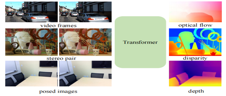 一网打尽！光流估计/立体匹配/深度估计大一统！Unimatch：3D场景理解新范式！ - 知乎