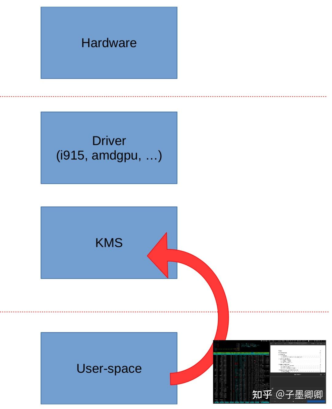 对于 Display 框架，我需要了解 KMS api 吗？ | Linux 驱动 - 知乎