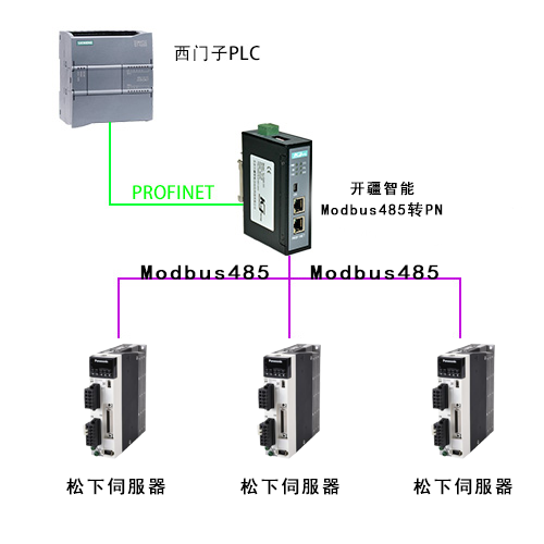 配置案例丨MODBUS 485转PROFINET连接松下伺服驱动器 - 知乎
