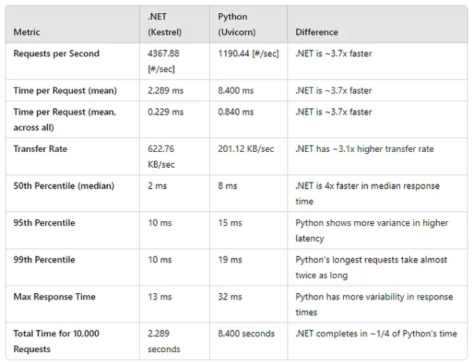 在 .NET 和 Python 中创建相同的 API — 哪一个性能更好？ - 知乎