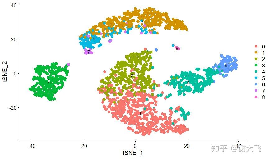 细胞聚类方法比较(t-SNE&UMAP) - 知乎