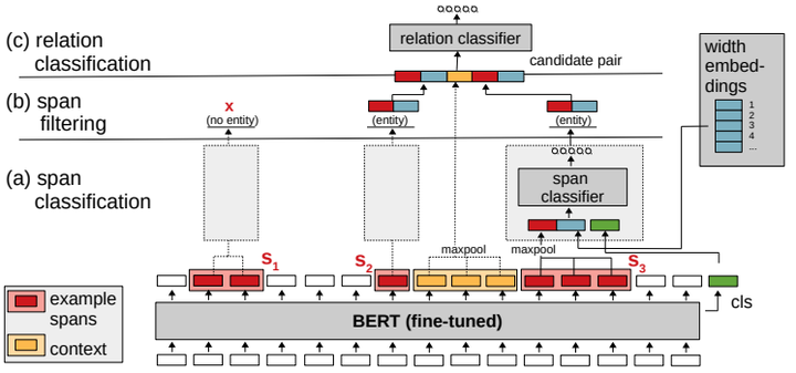 [ECAI2020]Span-based Joint Entity and Relation Extraction with ...