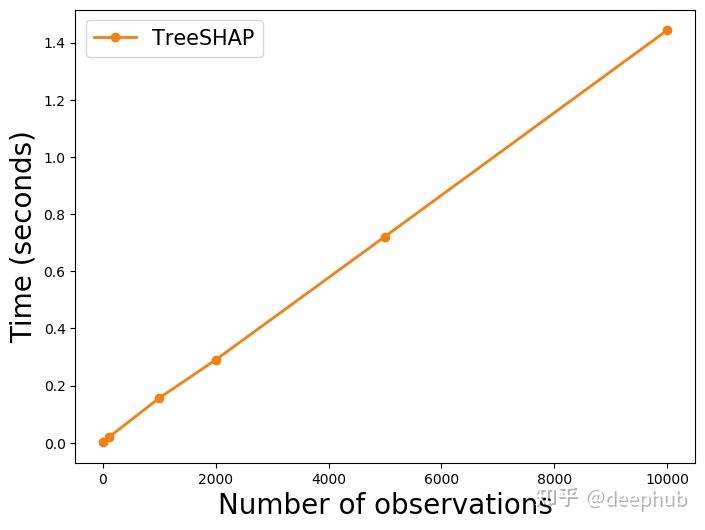 基于速度、复杂性等因素比较KernelSHAP和TreeSHAP - 知乎