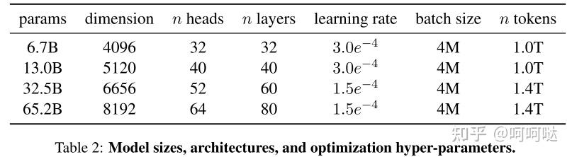 从0开始实现LLM：2、大模型技术报告总结（GPT/PaLM/GLM/LLaMA/Skywork） - 知乎