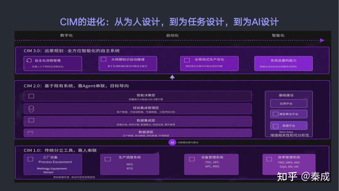 媒体观察|半导体制造AI大脑：从CIM1.0到CIM3.0的中国式跃迁 - 知乎